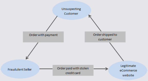 5 Types of fraudulent schemes that can occur in ecommerce in 2019